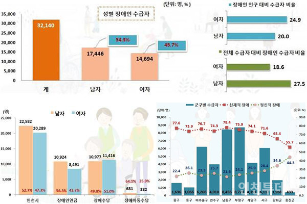인천 기초수급자 23 장애인수급자··· 20대 가장 많아