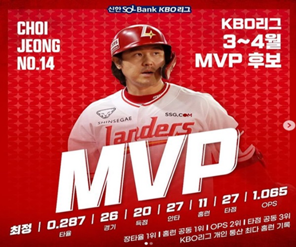 홈런왕 인천SSG 최정, KBO 3~4월 MVP 후보 올라