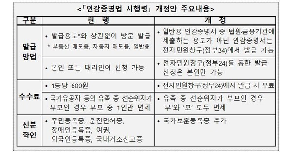 110년만에 인감증명 온라인 발급 9월부터 시작
