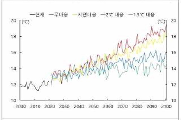 "기후위기 대응 안 하면 대한민국 2100년 GDP 21% 감소"