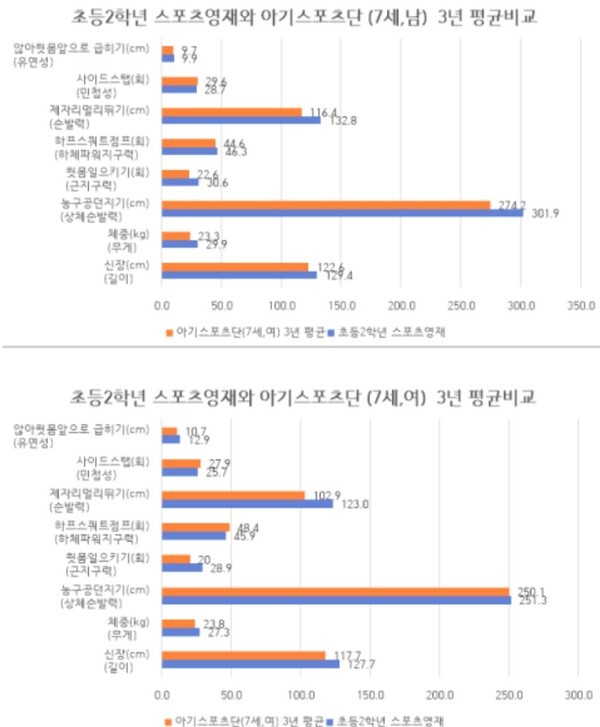 이강인도 아기스포츠단 출신··· 인천YMCA “미취학 아동 체계적 신체활동 효과”